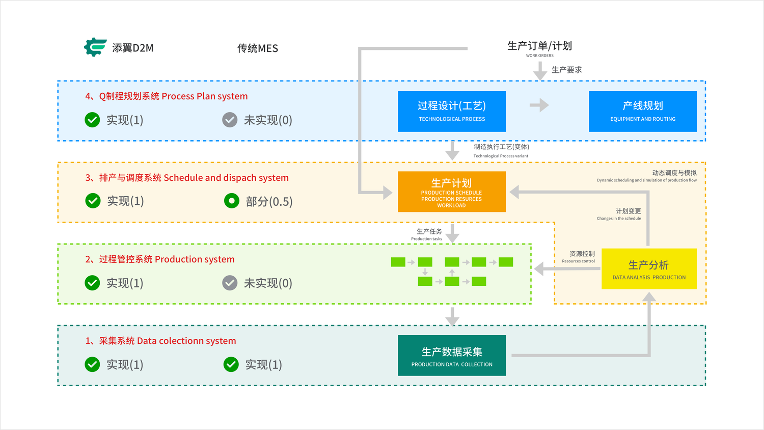 D2M MES+|工艺设计与过程管控软件，包含MES功能